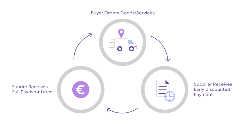 What is Supply Chain Finance? Example and Benefits
