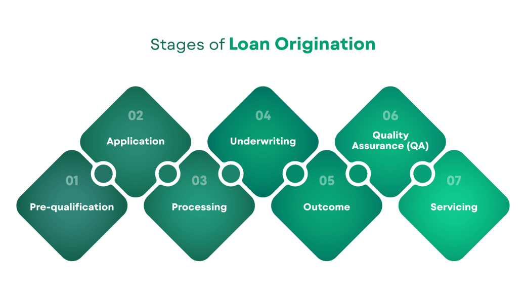 Loan Origination Definition, Process, Examples